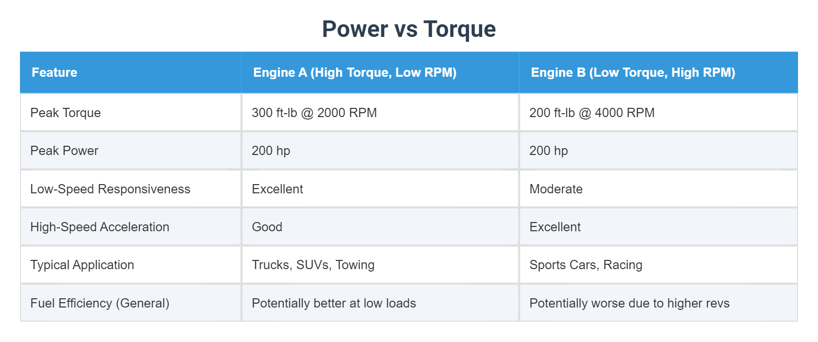 Power vs Torque