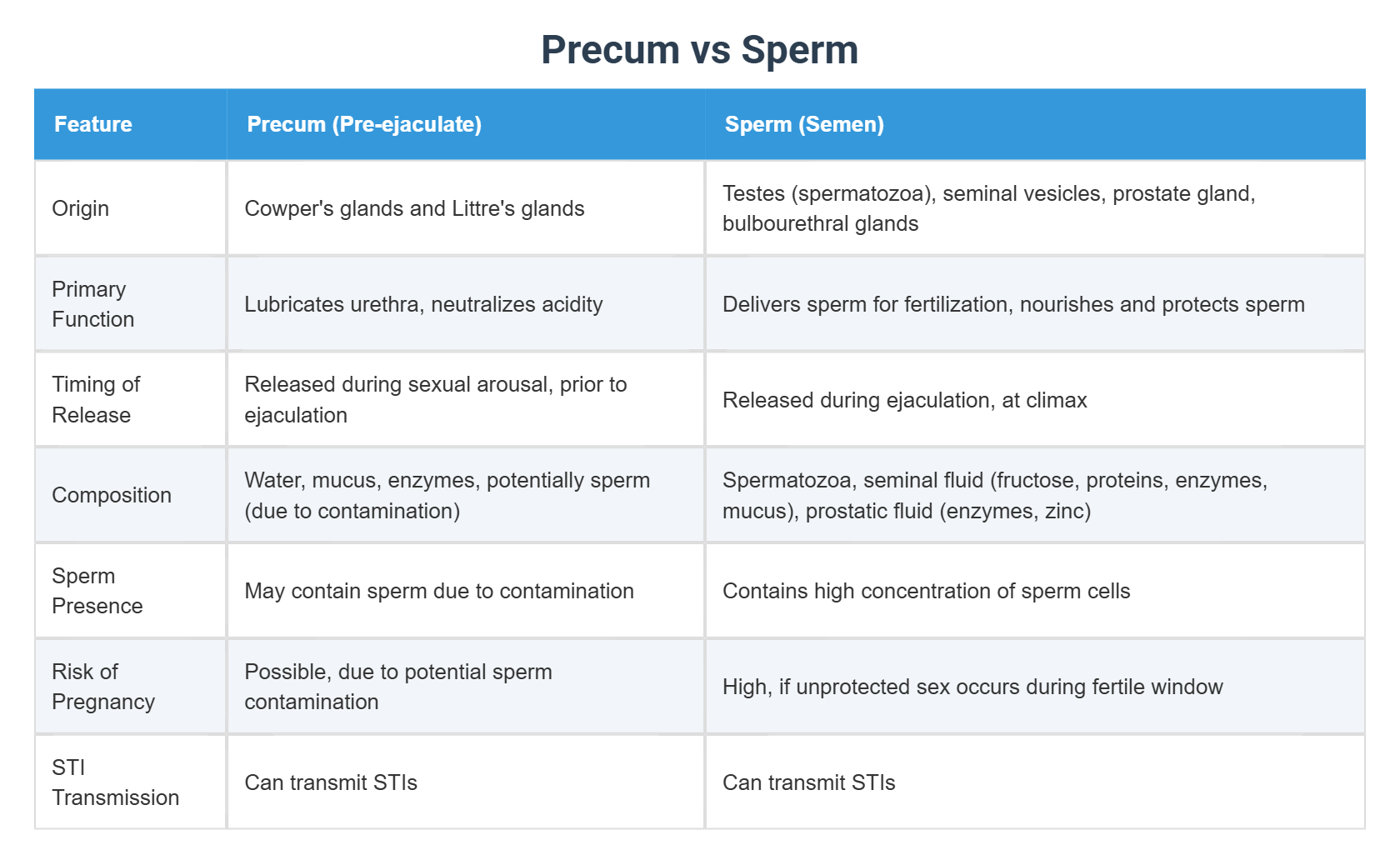 Precum vs Sperm