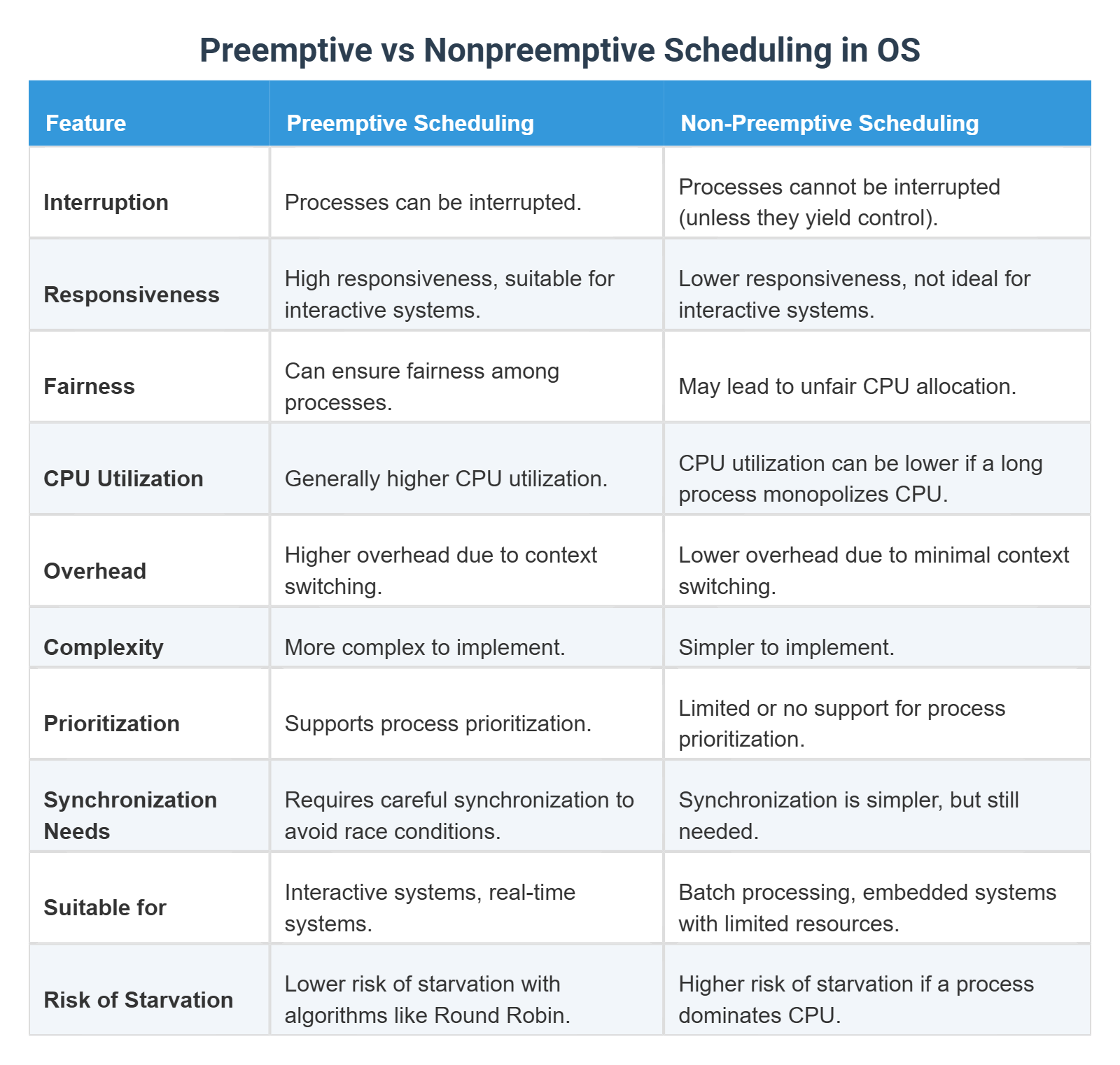 Preemptive vs Nonpreemptive Scheduling in OS