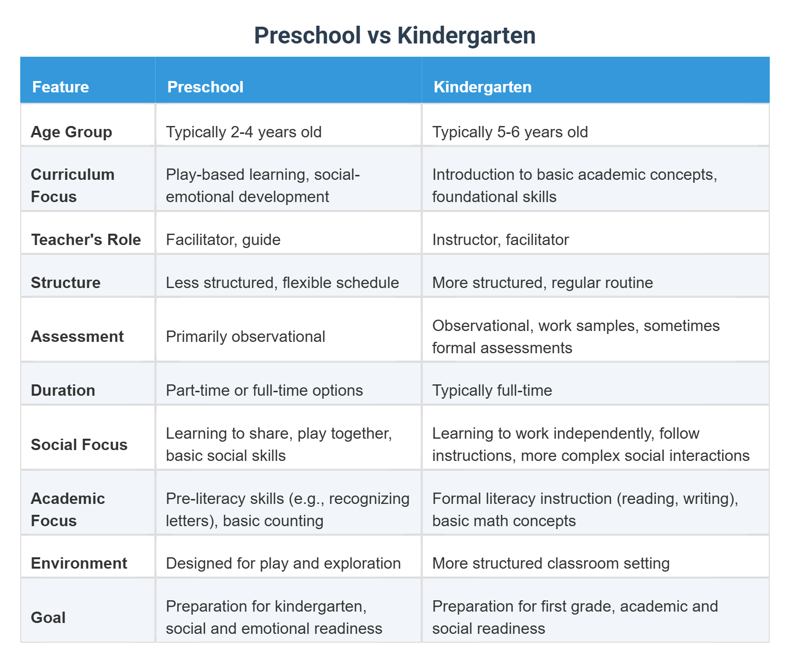 Preschool vs Kindergarten