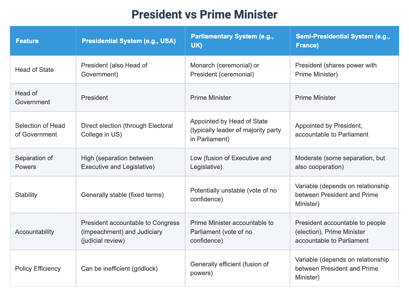 President vs Prime Minister