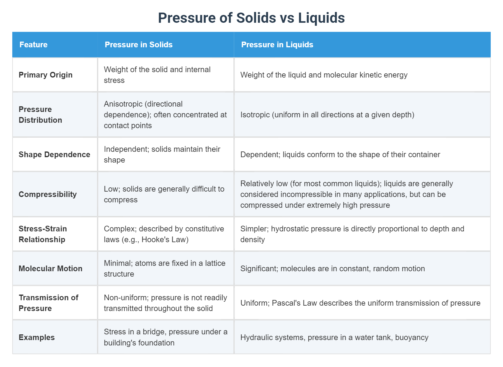 Pressure of Solids vs Liquids