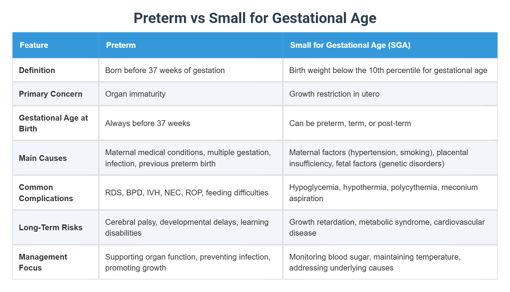 Preterm vs Small for Gestational Age