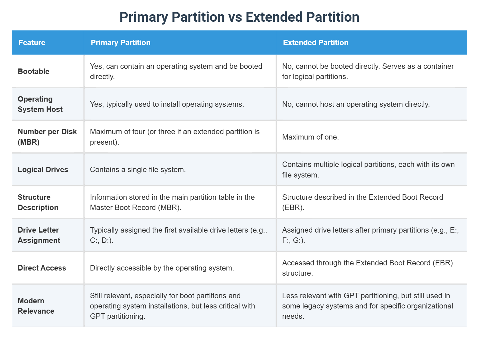Primary Partition vs Extended Partition