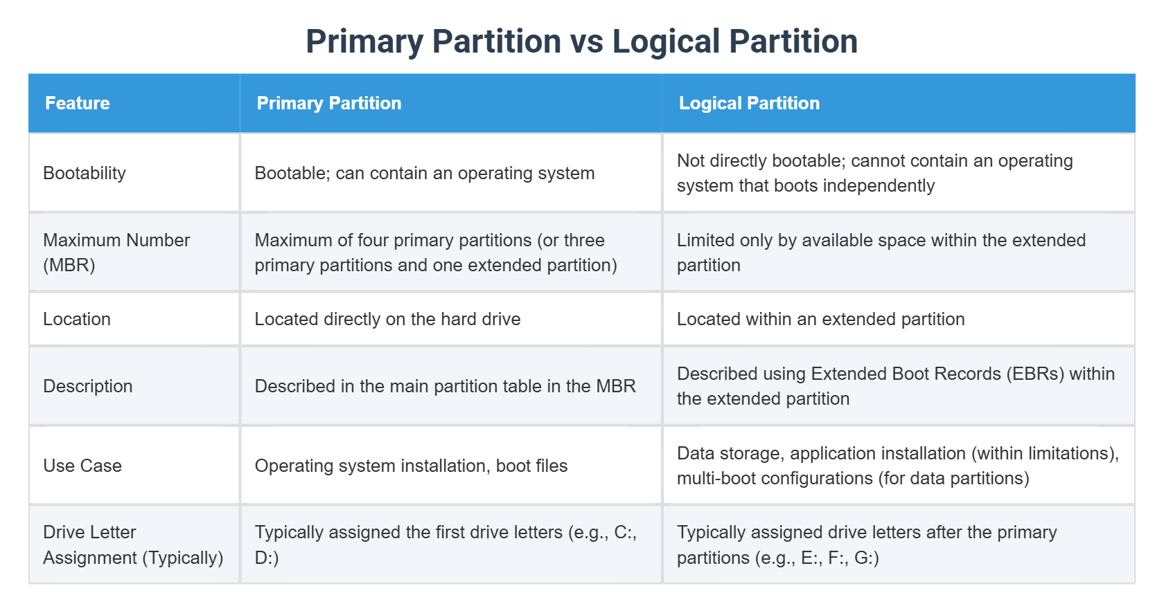 Primary Partition vs Logical Partition