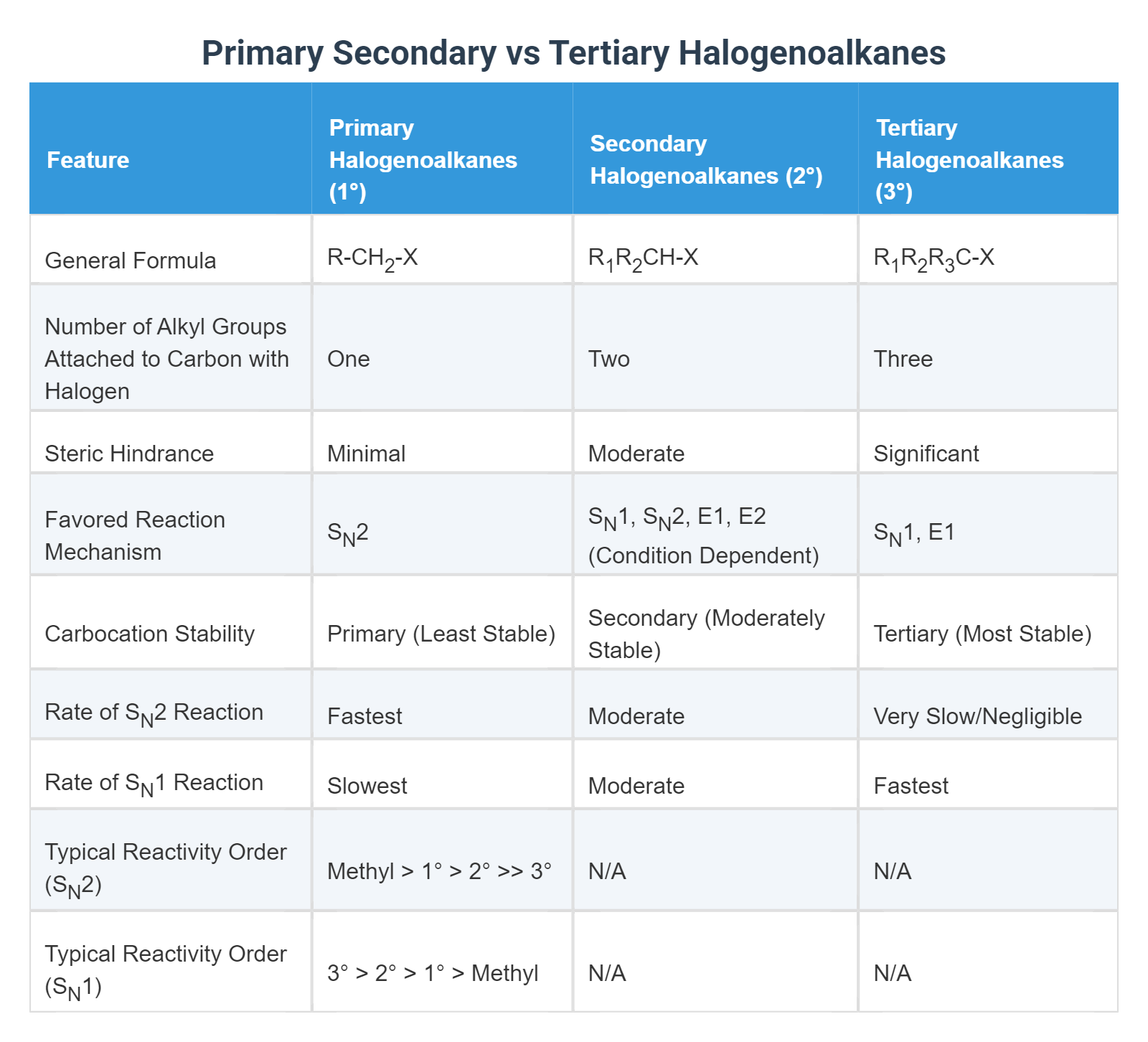 Primary Secondary vs Tertiary Halogenoalkanes