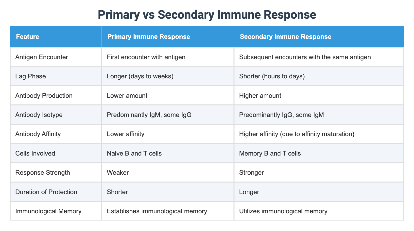 Primary vs Secondary Immune Response