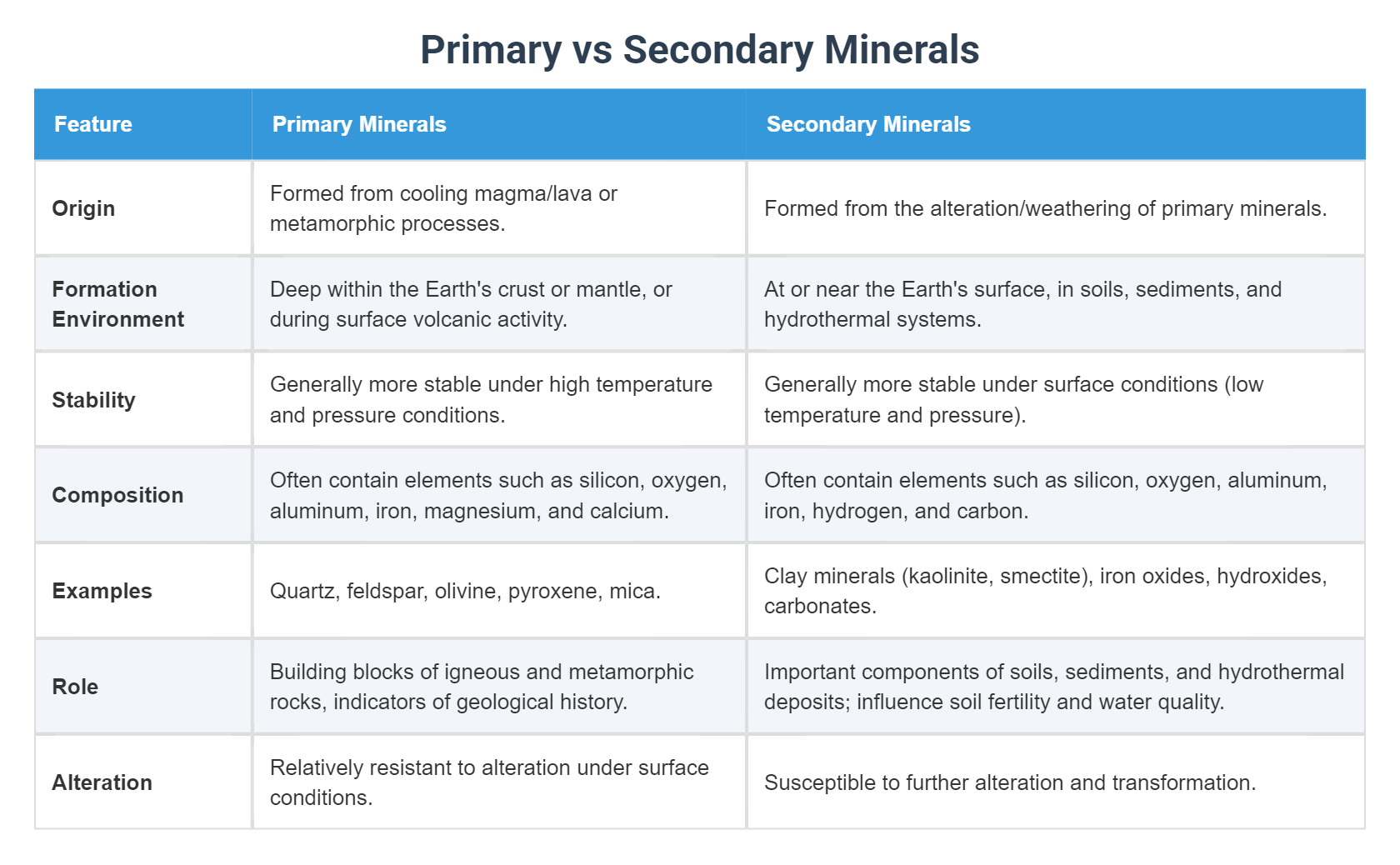 Primary vs Secondary Minerals
