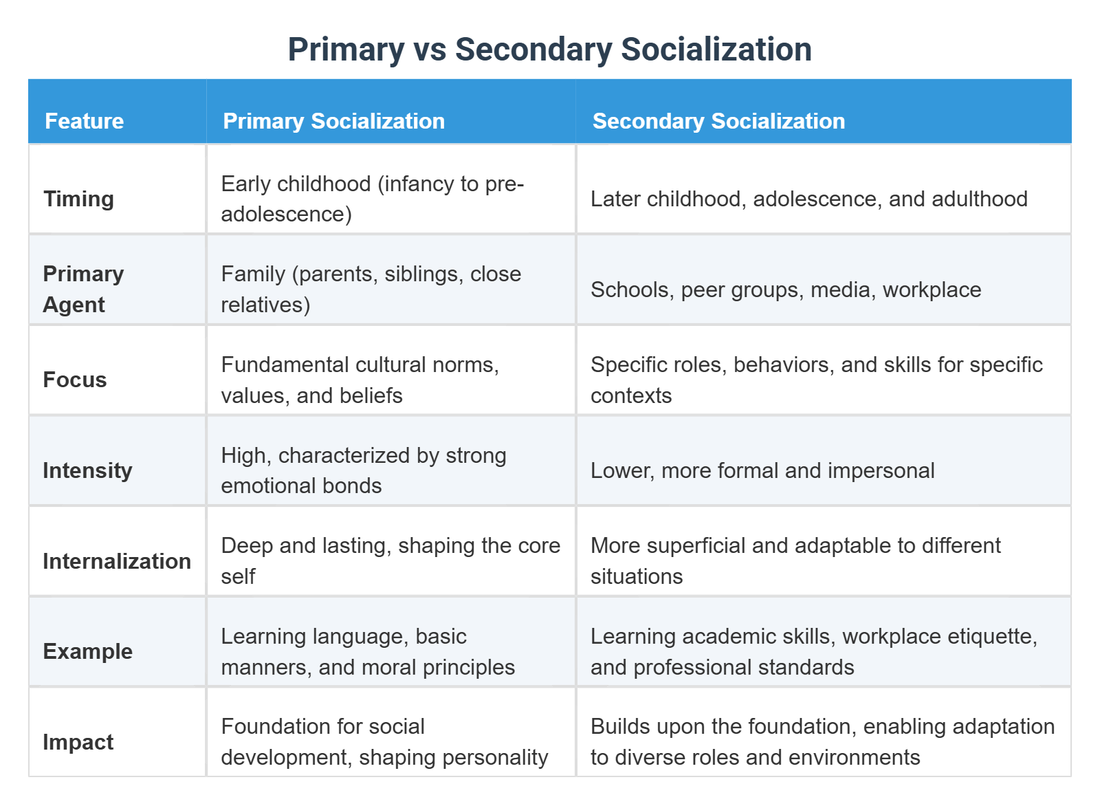 Primary vs Secondary Socialization