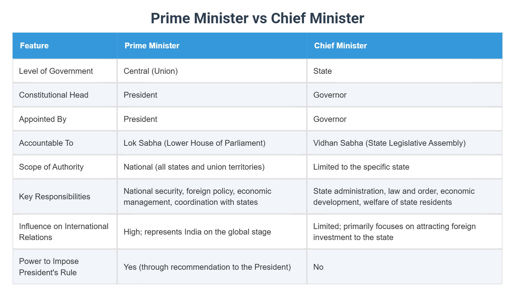 Prime Minister vs Chief Minister
