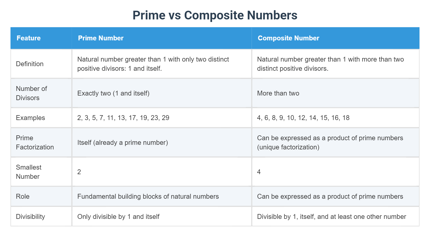 Prime vs Composite Numbers