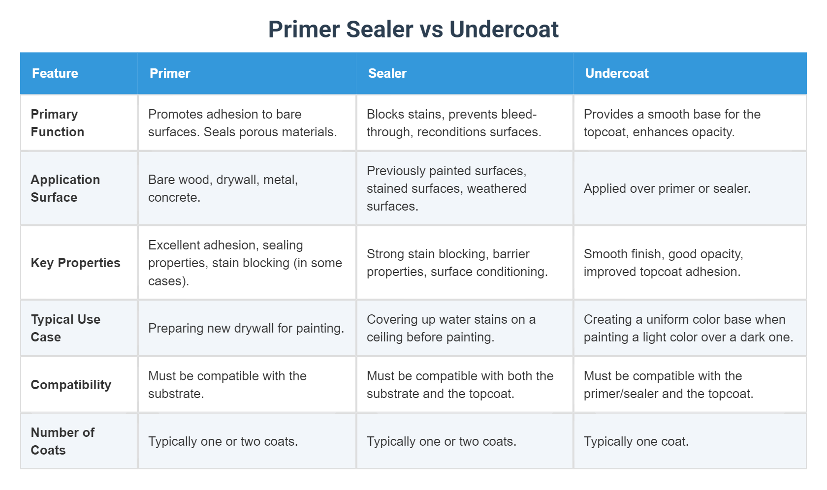 Primer Sealer vs Undercoat