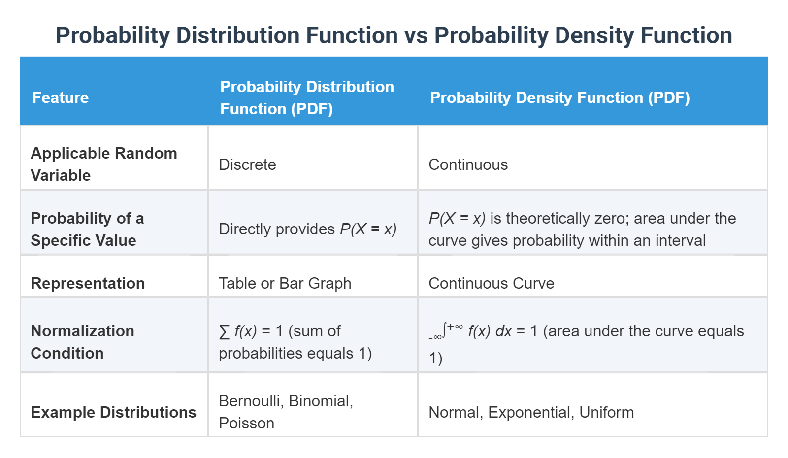 Probability Distribution Function vs Probability Density Function