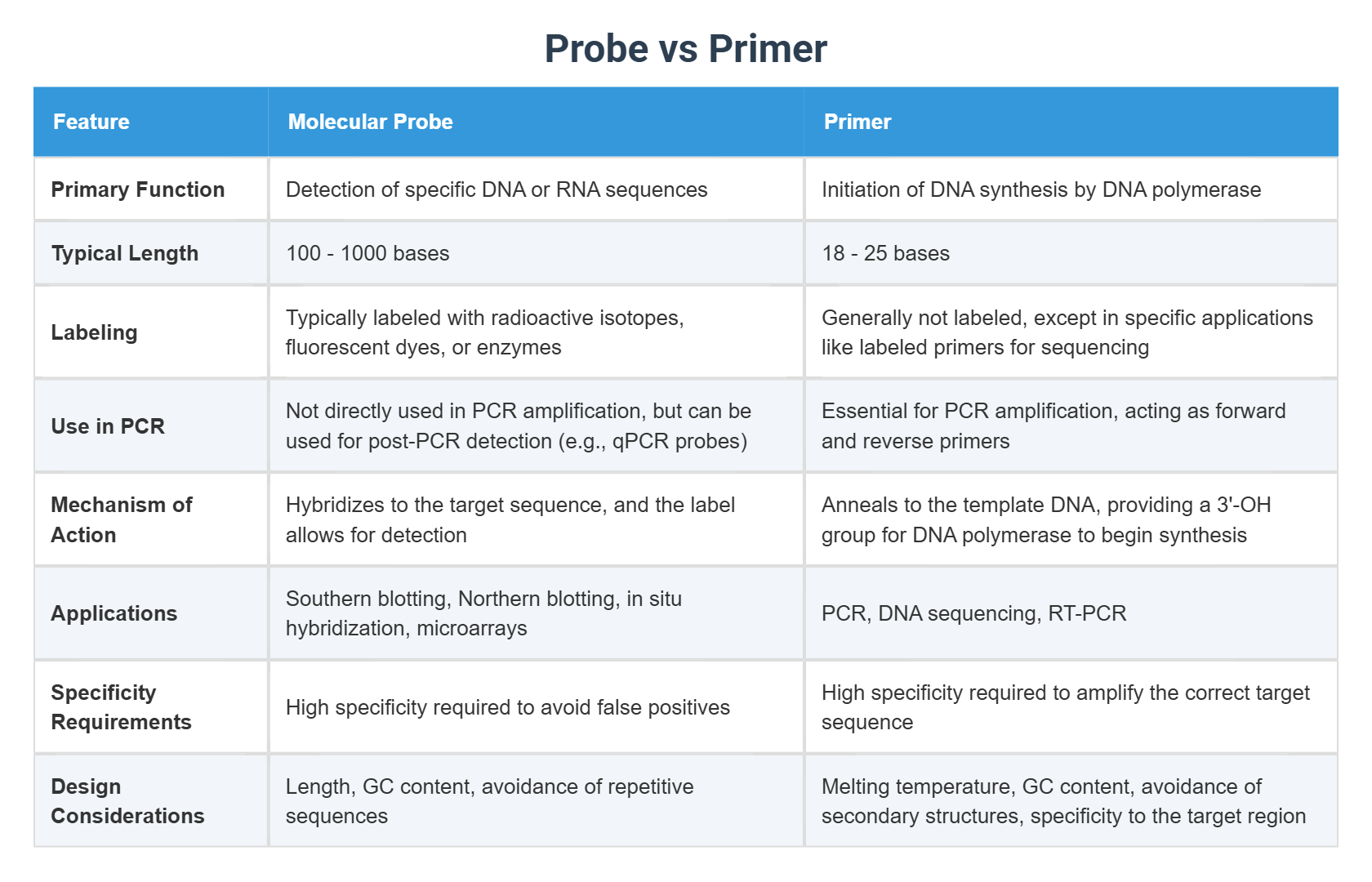 Probe vs Primer