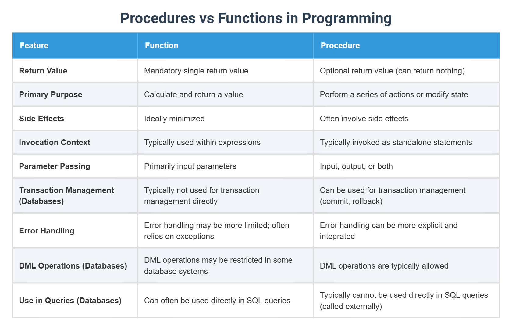 Procedures vs Functions in Programming