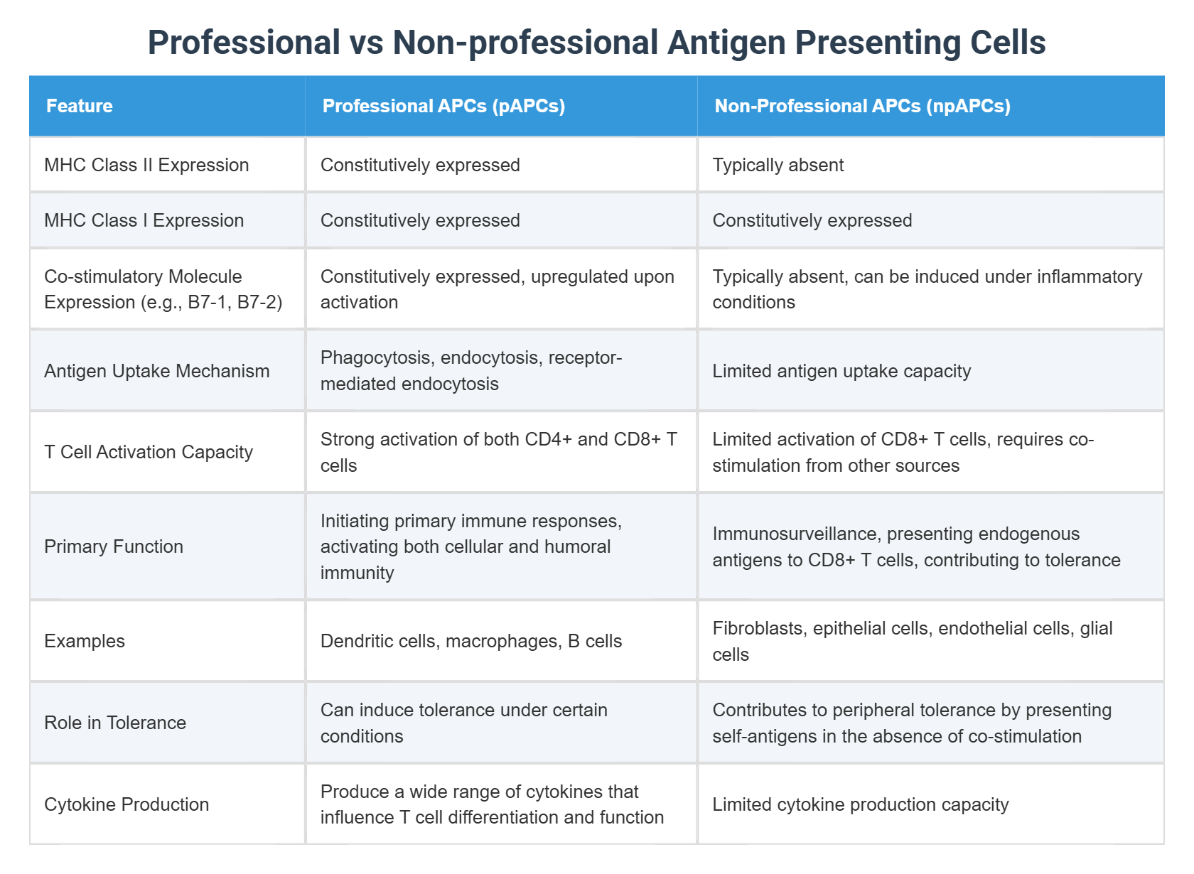 Professional vs Non-professional Antigen Presenting Cells