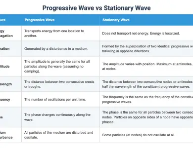 Sine Wave vs Square Wave