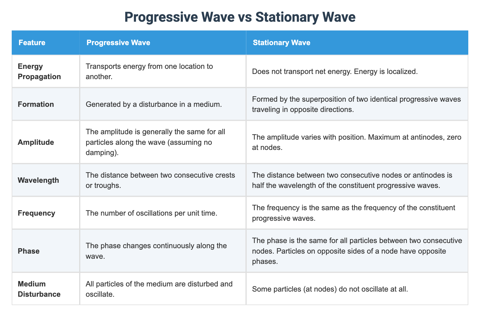 Progressive Wave vs Stationary Wave