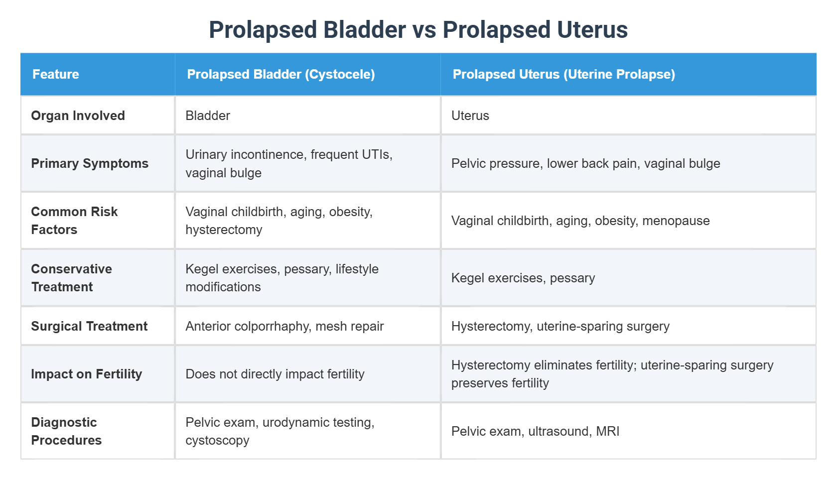Prolapsed Bladder vs Prolapsed Uterus