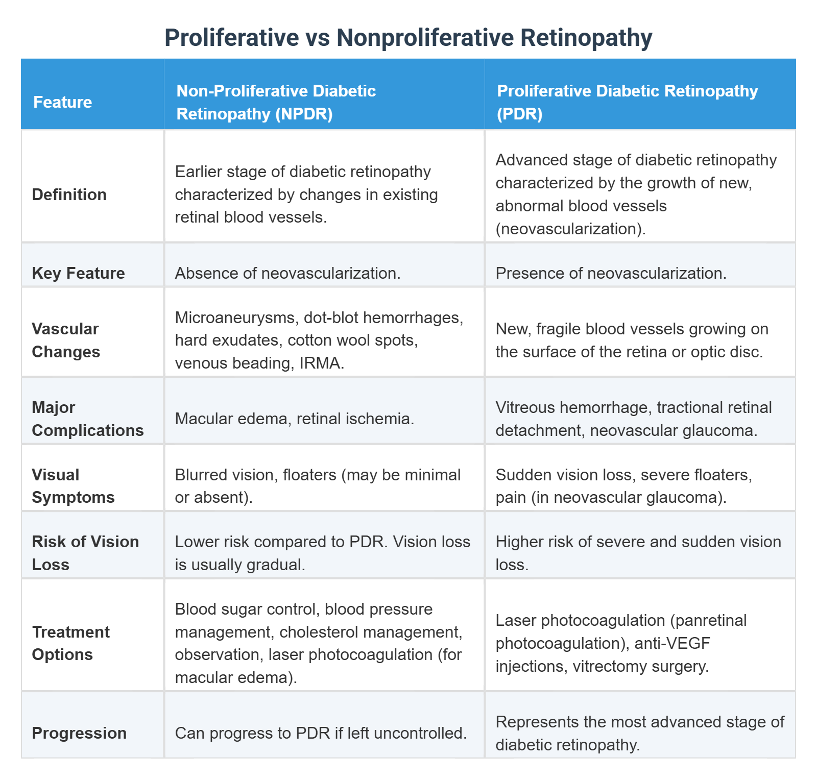 Proliferative vs Nonproliferative Retinopathy
