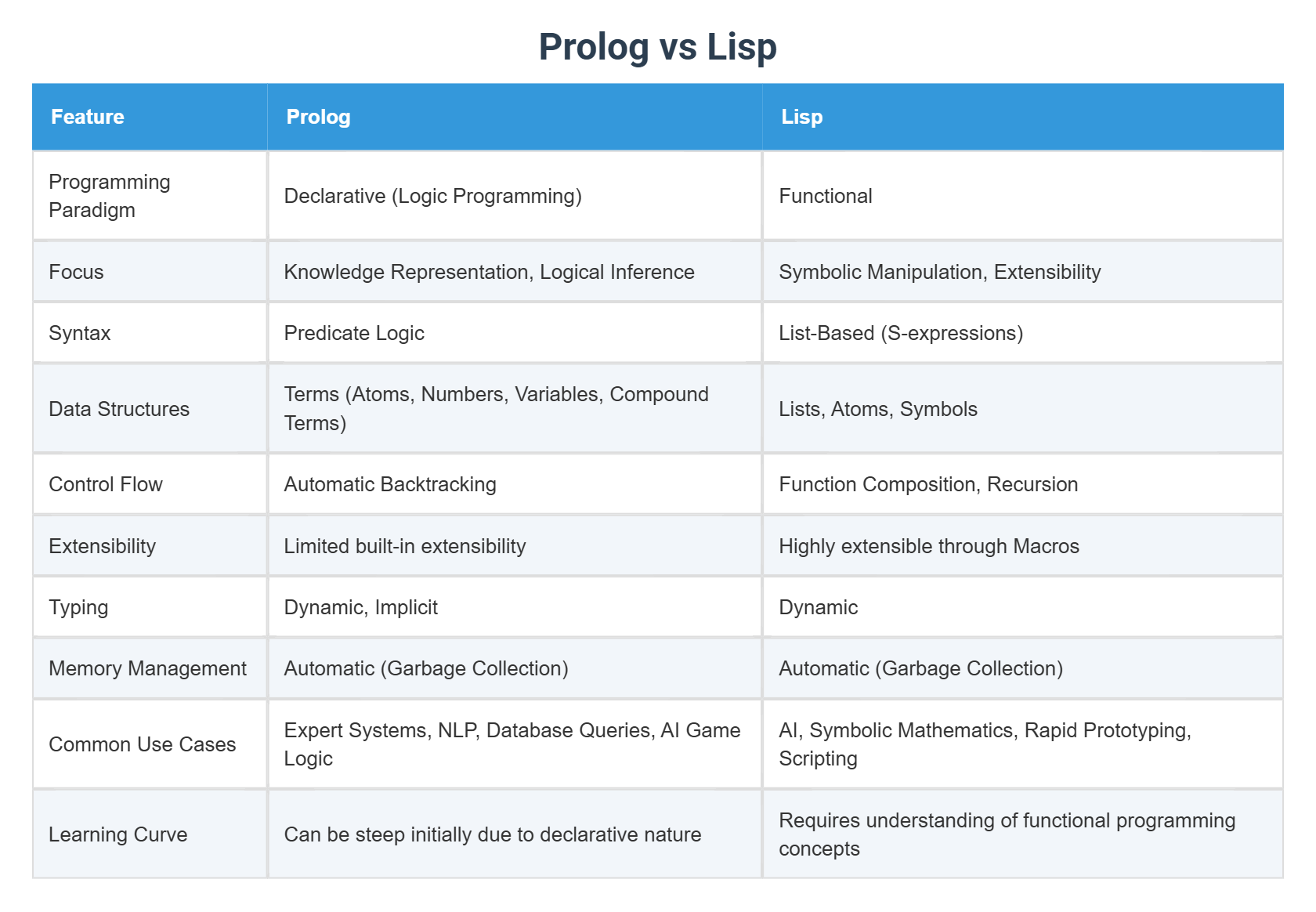 Prolog vs Lisp