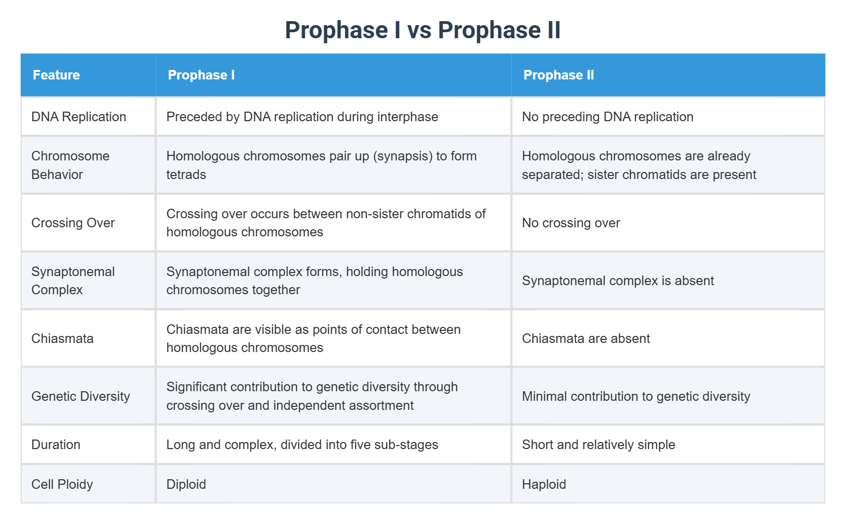 Prophase I vs Prophase II