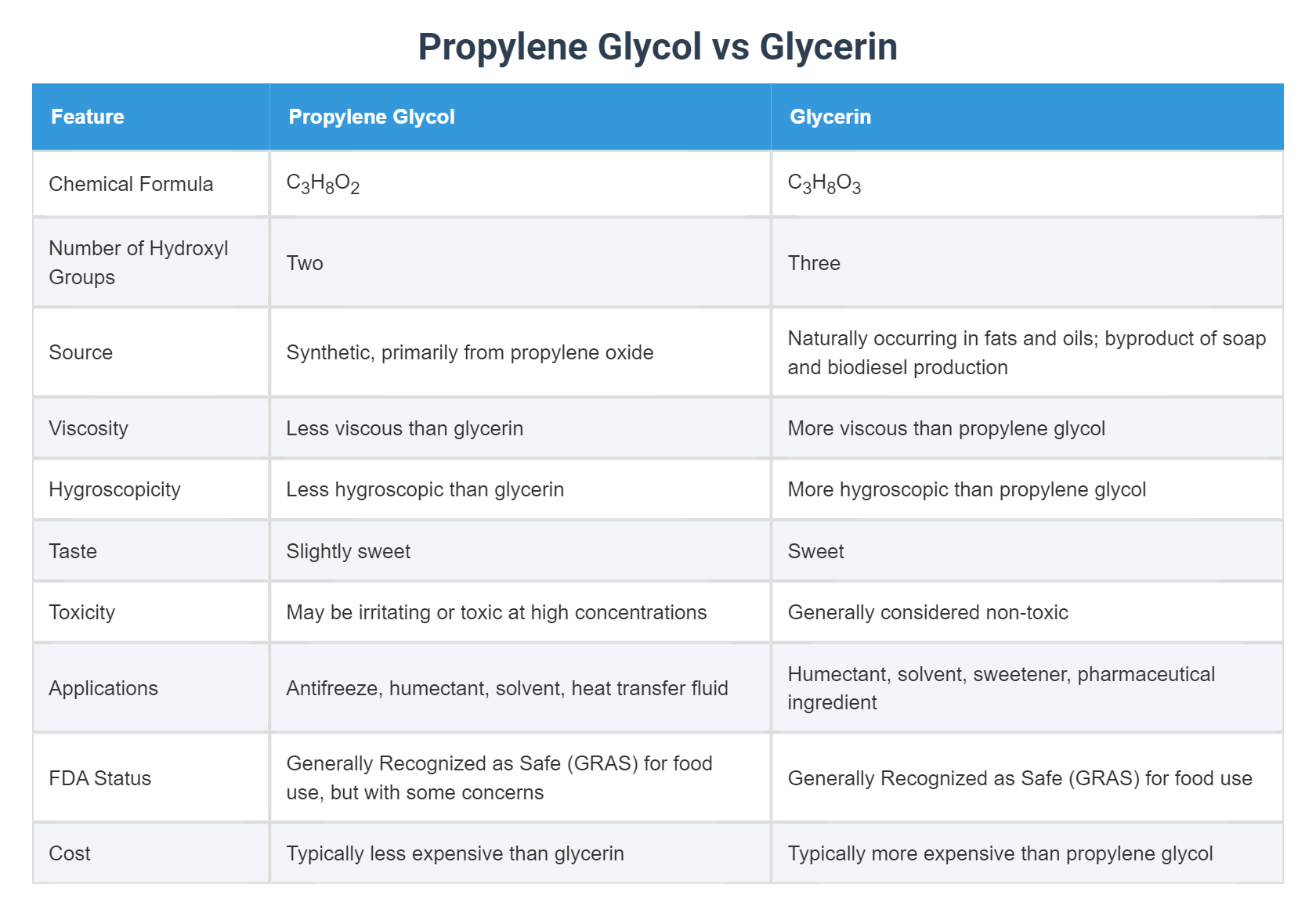 Propylene Glycol vs Glycerin