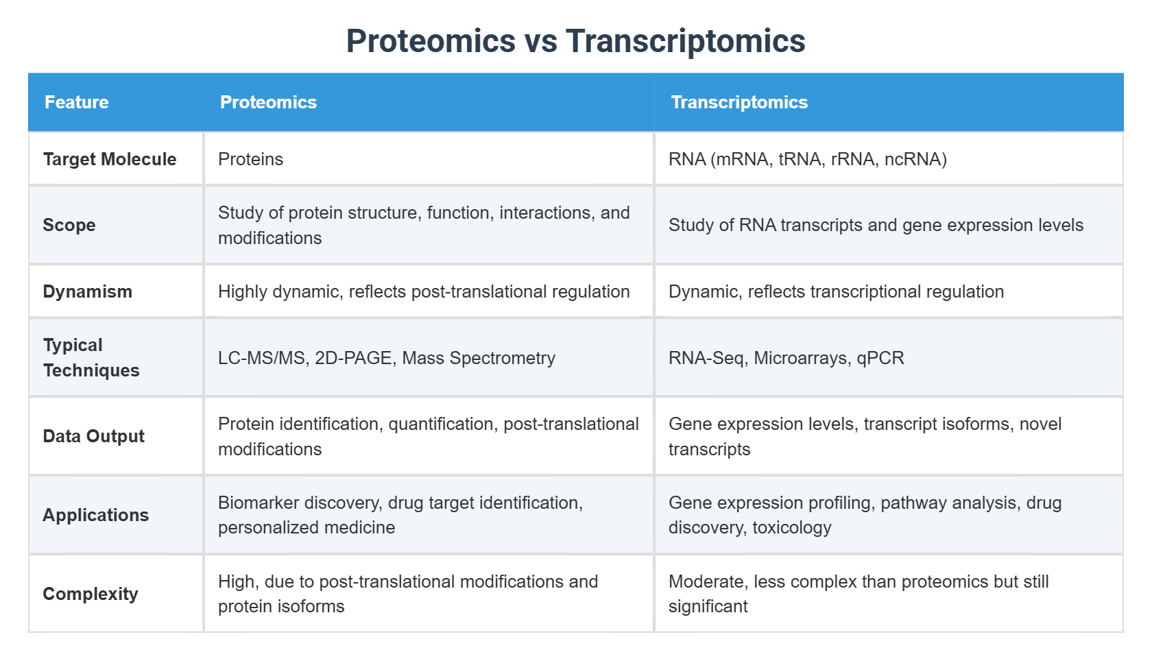 Proteomics vs Transcriptomics