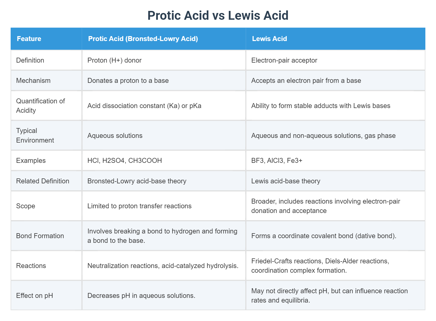 Protic Acid vs Lewis Acid