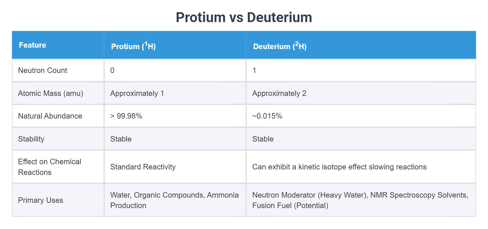 Protium vs Deuterium