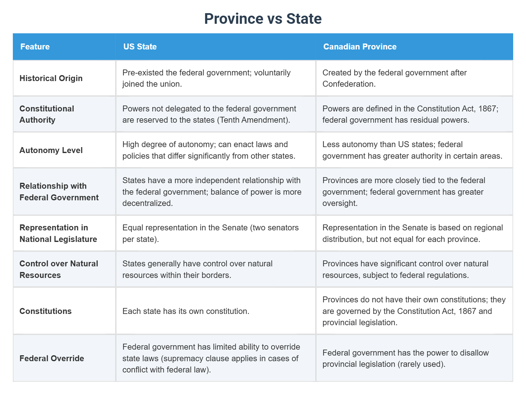 Province vs State