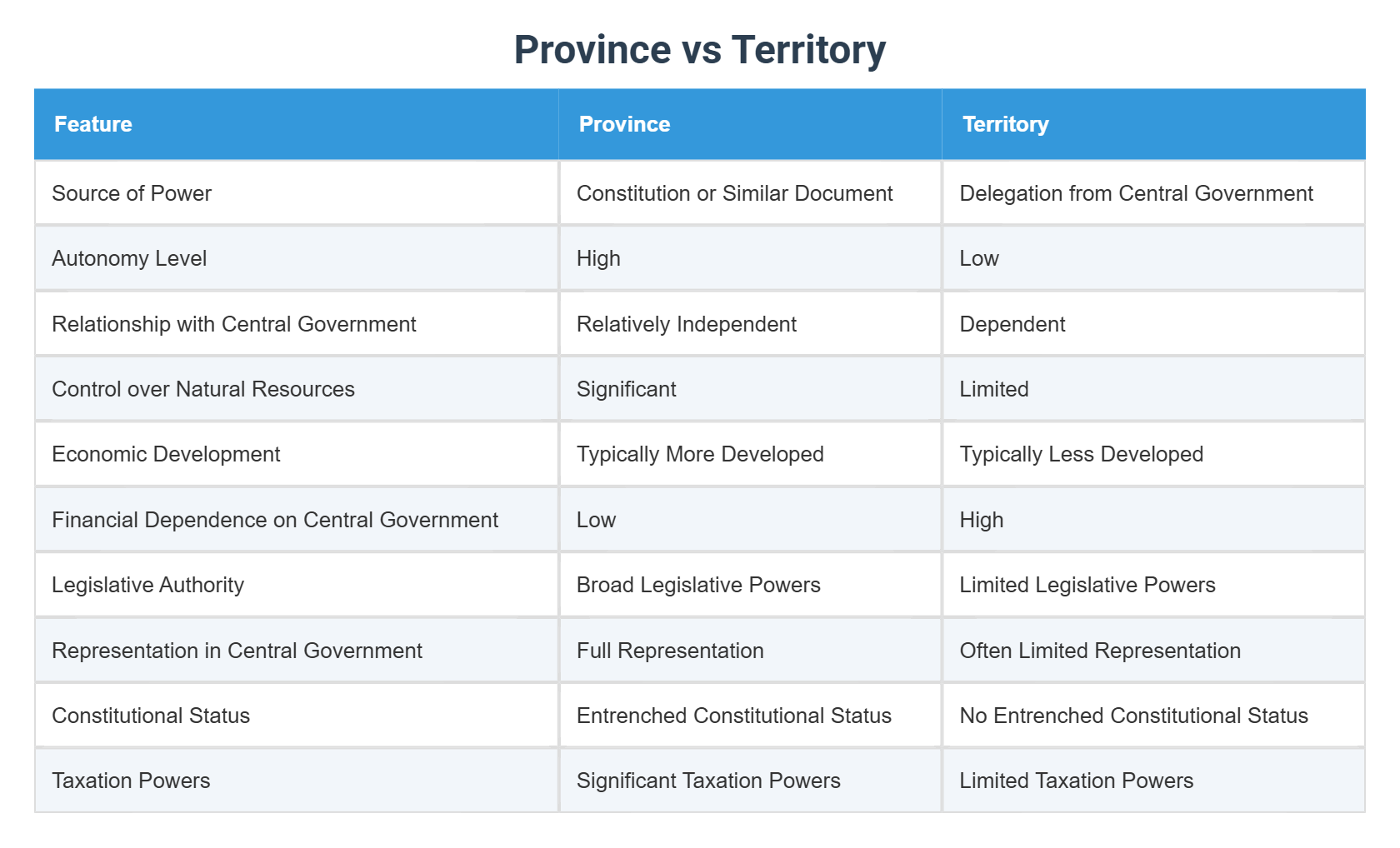 Province vs Territory