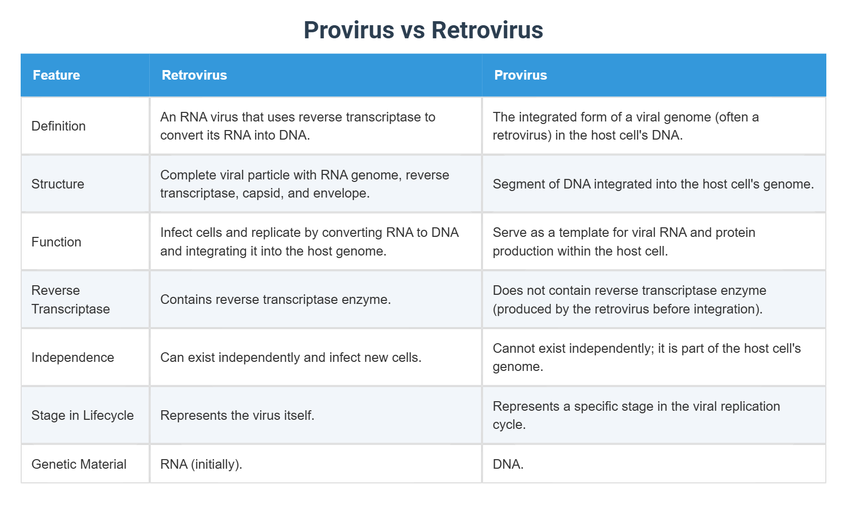 Provirus vs Retrovirus