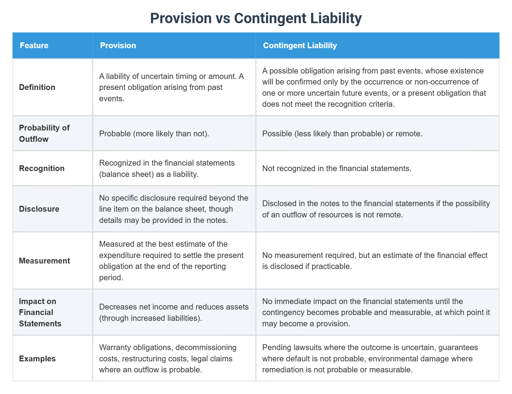 Provision vs Contingent Liability