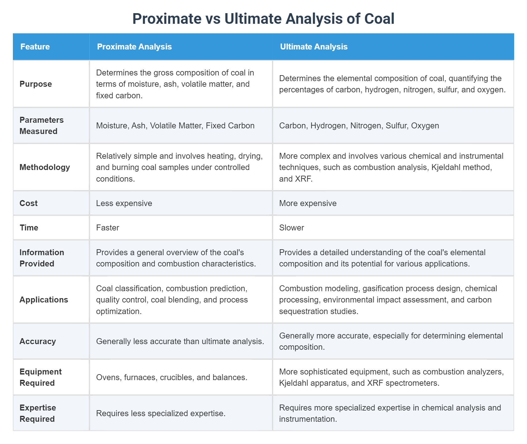 Proximate vs Ultimate Analysis of Coal