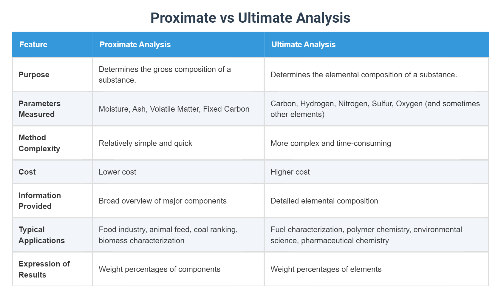 Proximate vs Ultimate Analysis