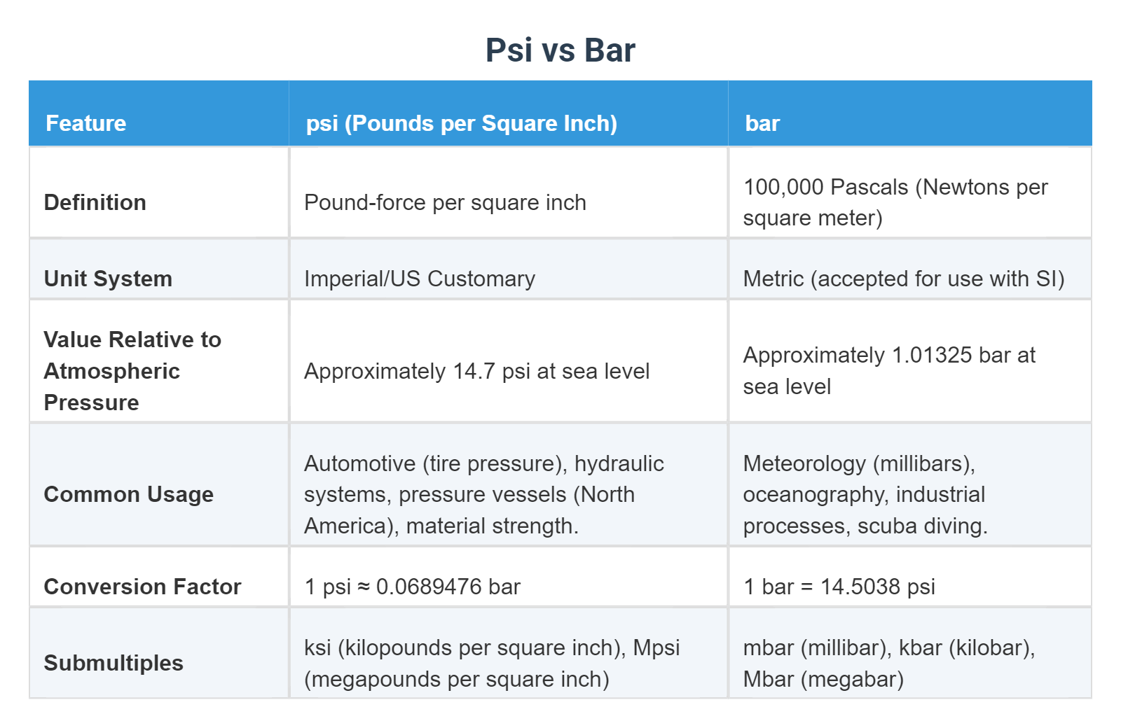 Psi vs Bar