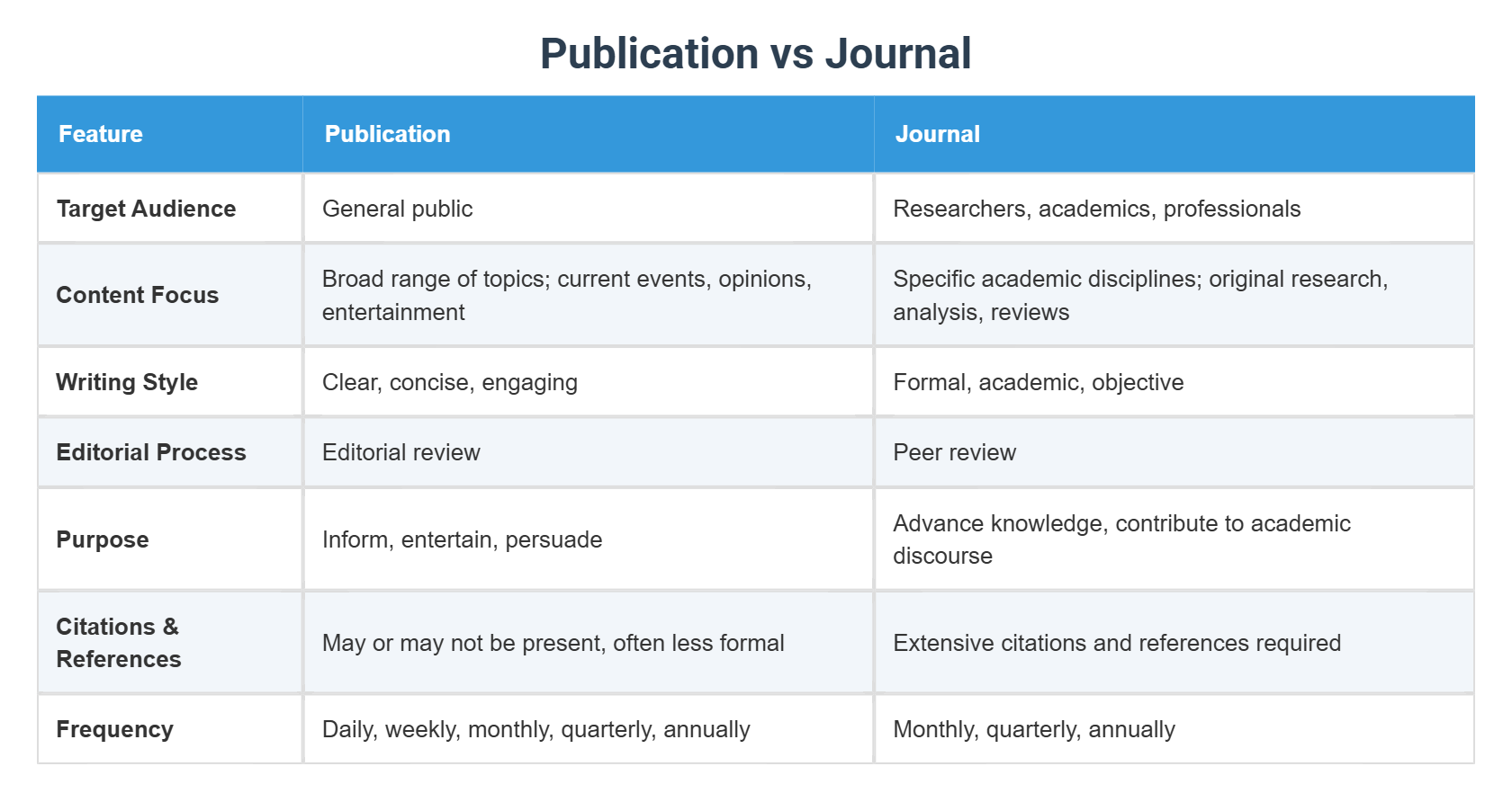 Publication vs Journal