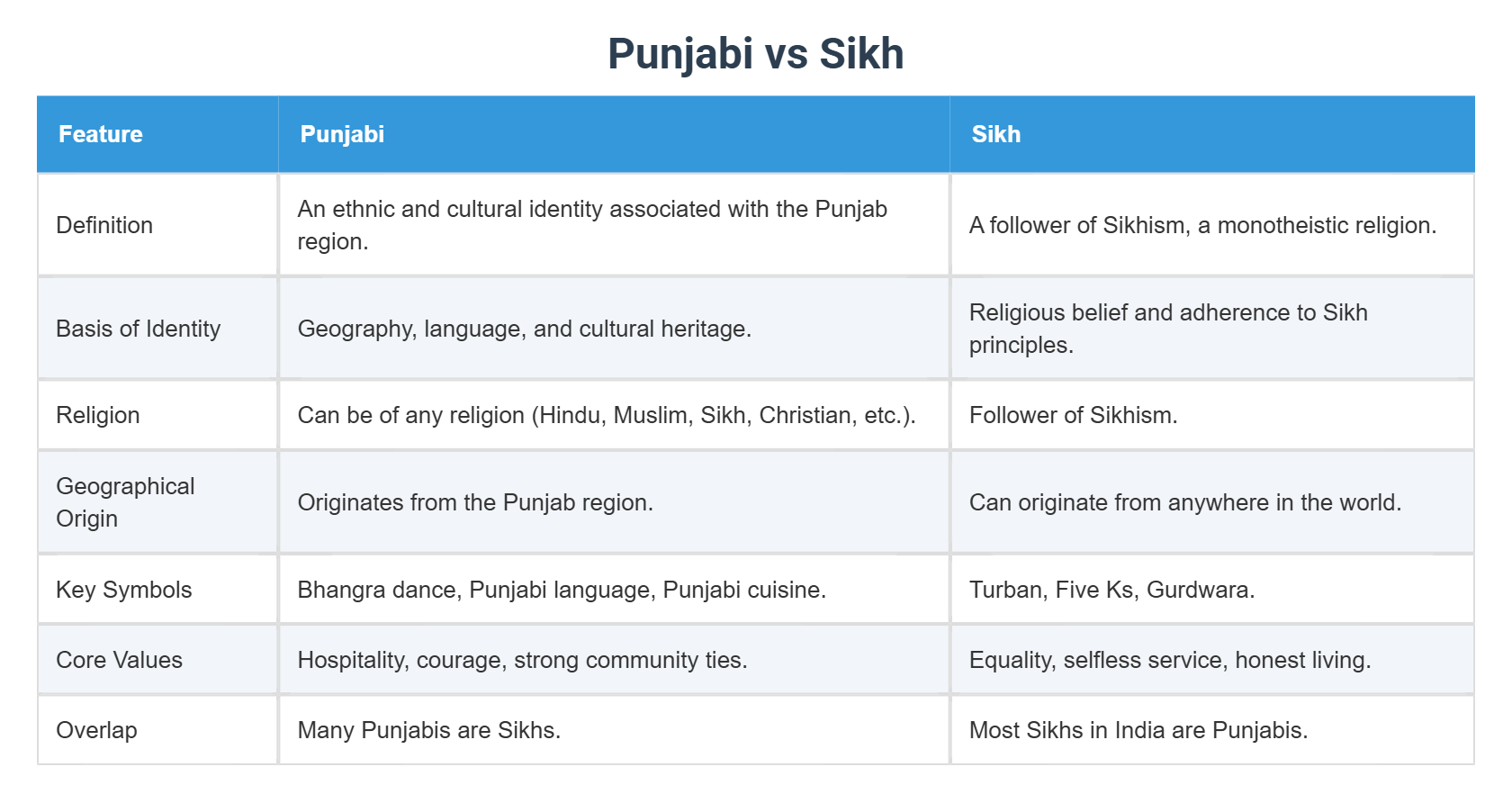 Punjabi vs Sikh