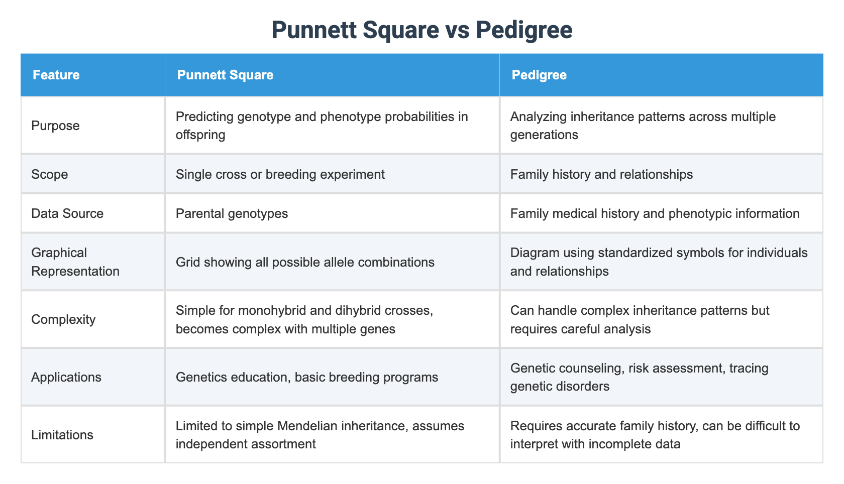 Punnett Square vs Pedigree