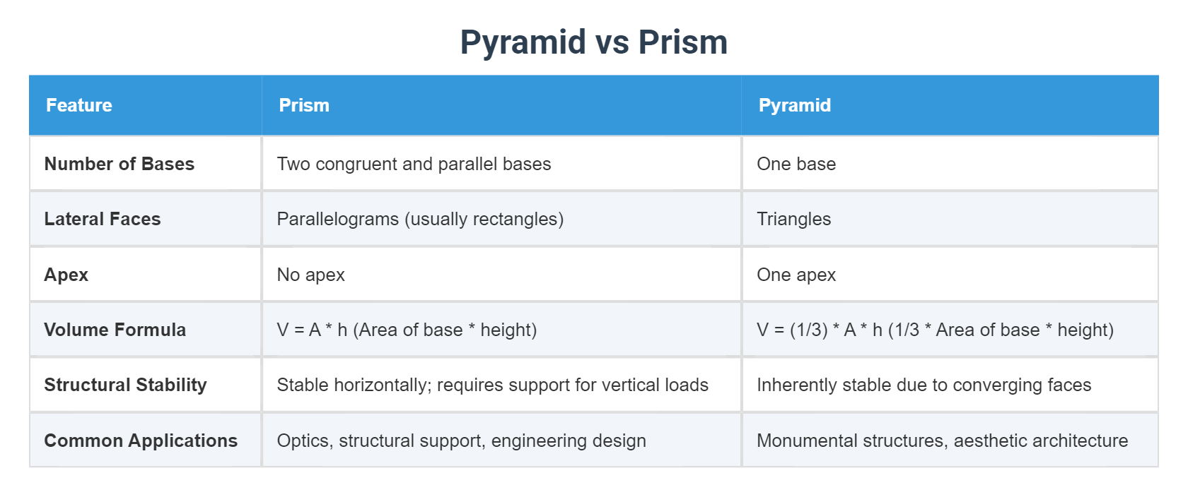 Pyramid vs Prism