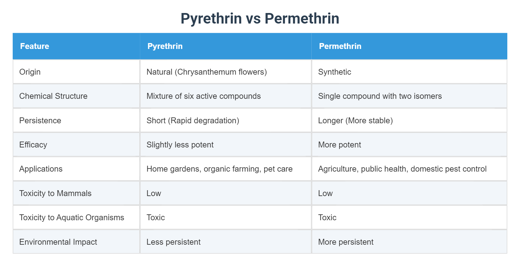 Pyrethrin vs Permethrin
