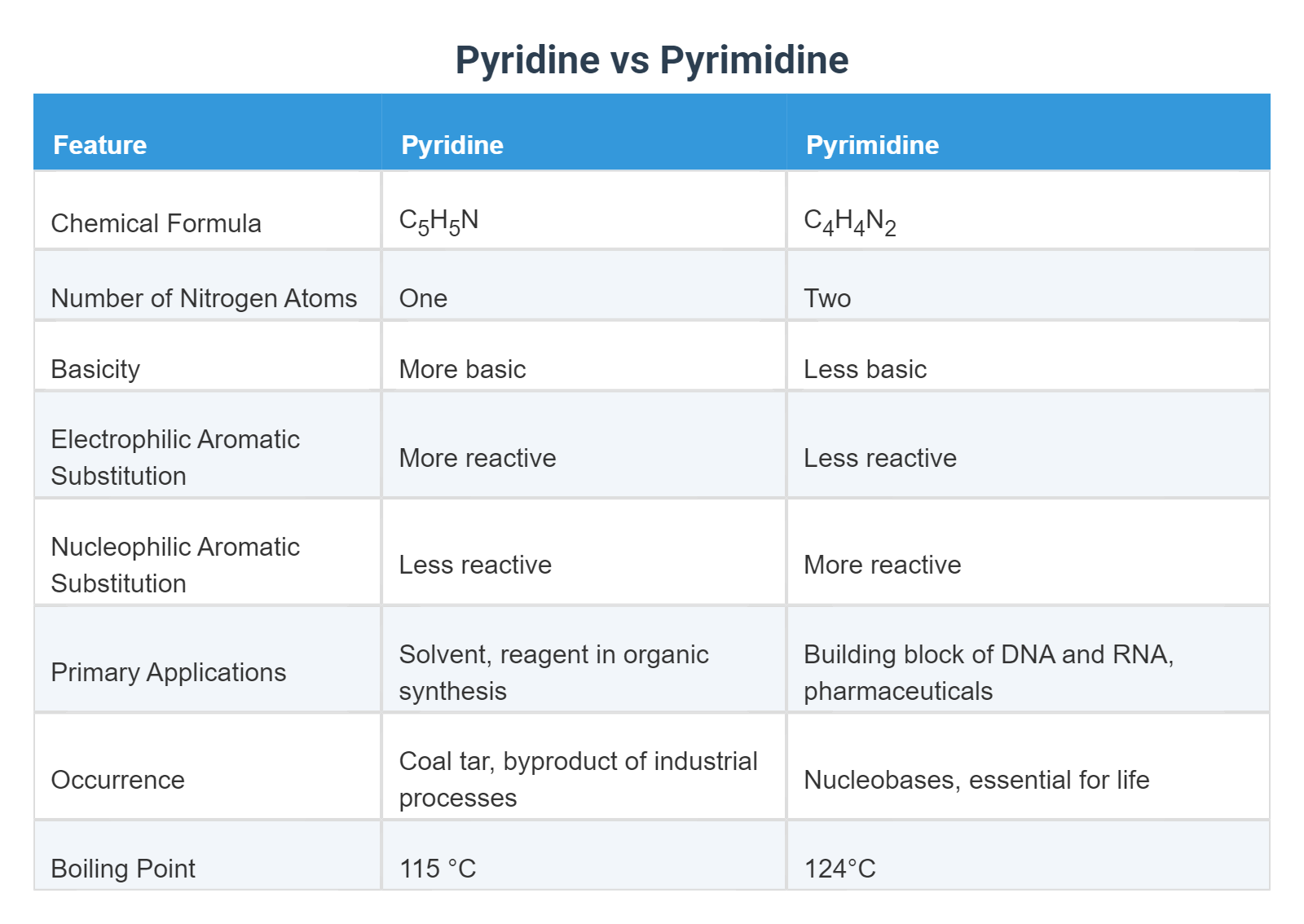 Pyridine vs Pyrimidine