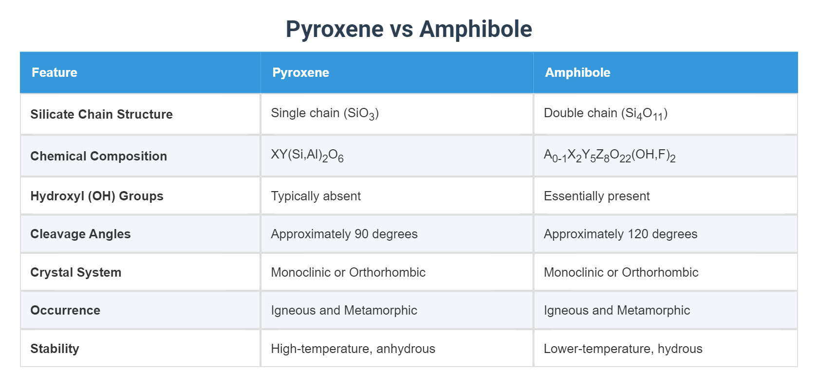 Pyroxene vs Amphibole