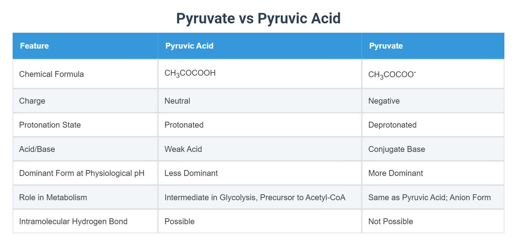 Pyruvate vs Pyruvic Acid