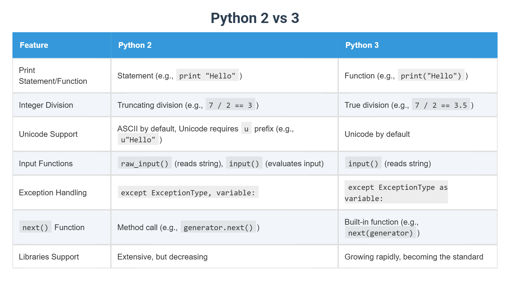 Python 2 vs 3