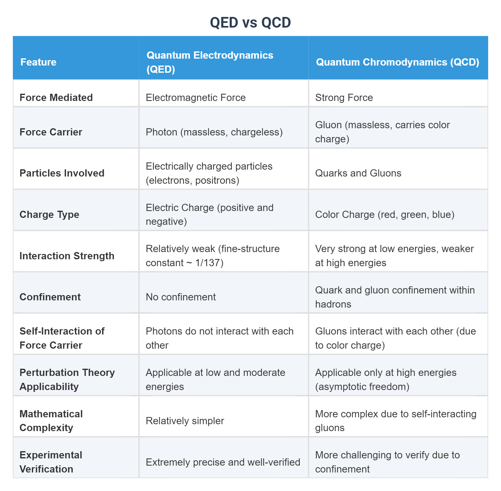QED vs QCD