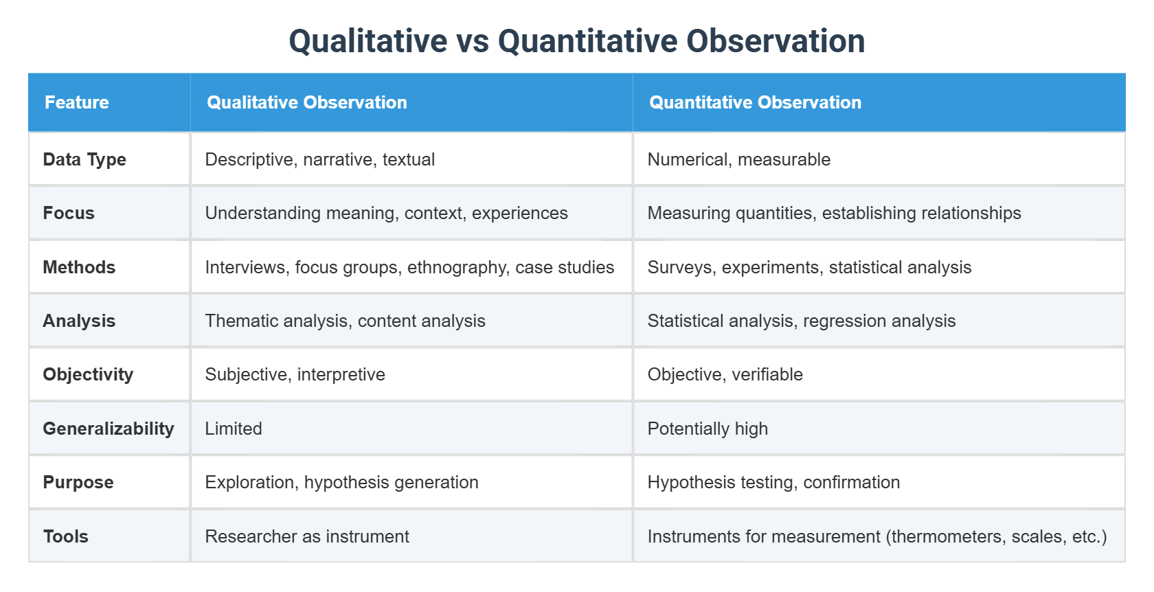 Qualitative vs Quantitative Observation