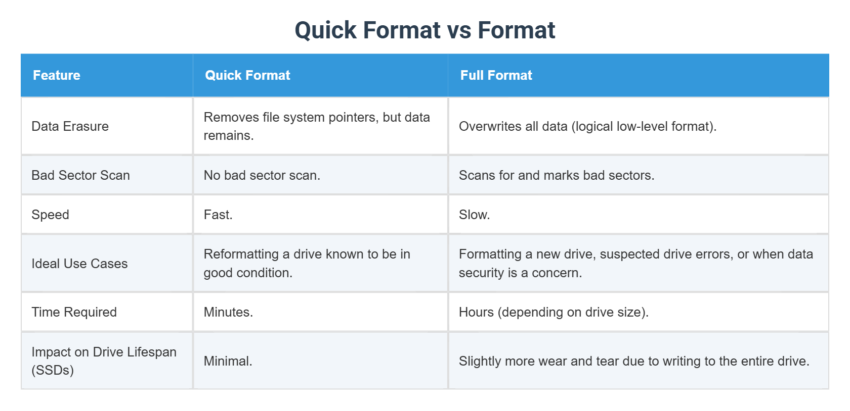 Quick Format vs Format