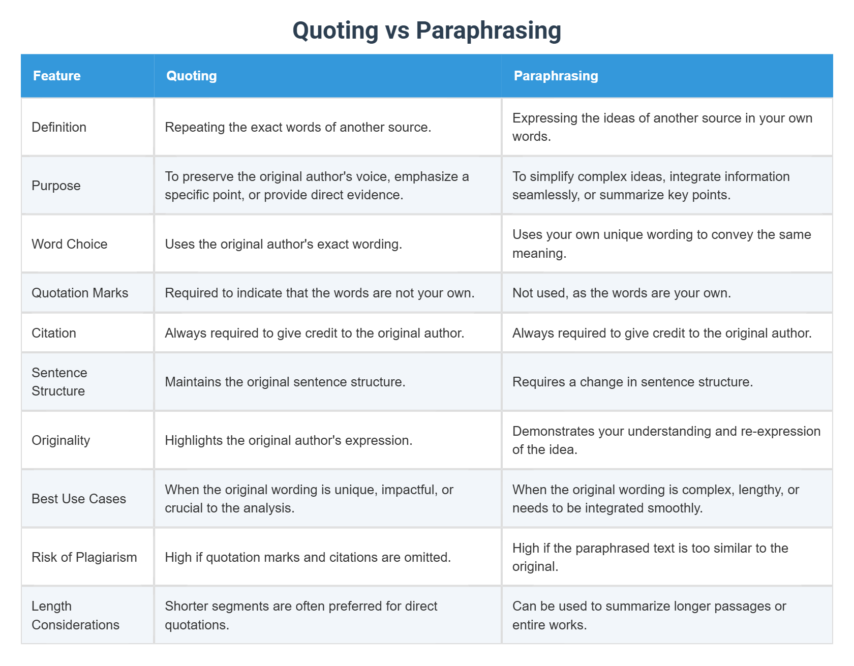Quoting vs Paraphrasing